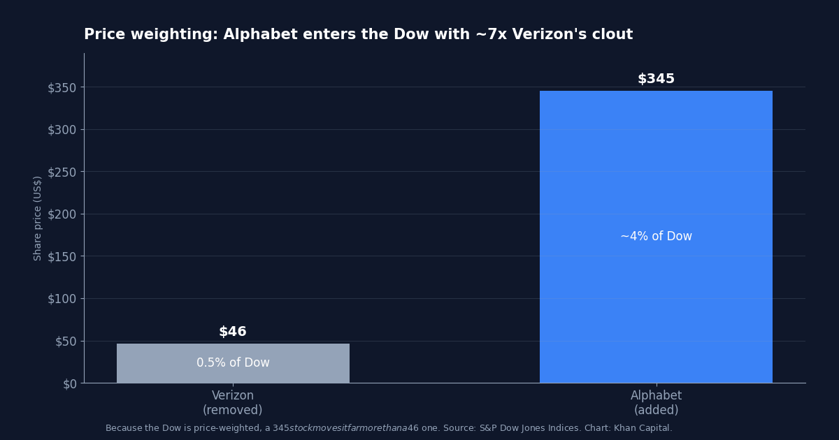 Alphabet Joins the Dow: What the Verizon Swap Really Signals - Khan Capital